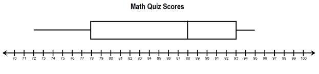 Creating A Box Plot