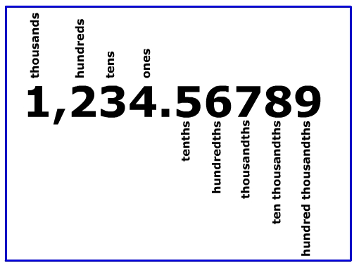 Round To The Nearest Thousand Calculator World Of Printable And Chart