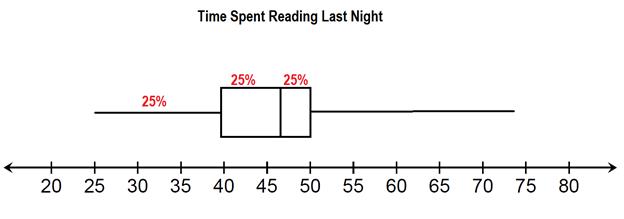 Reading Box Plots